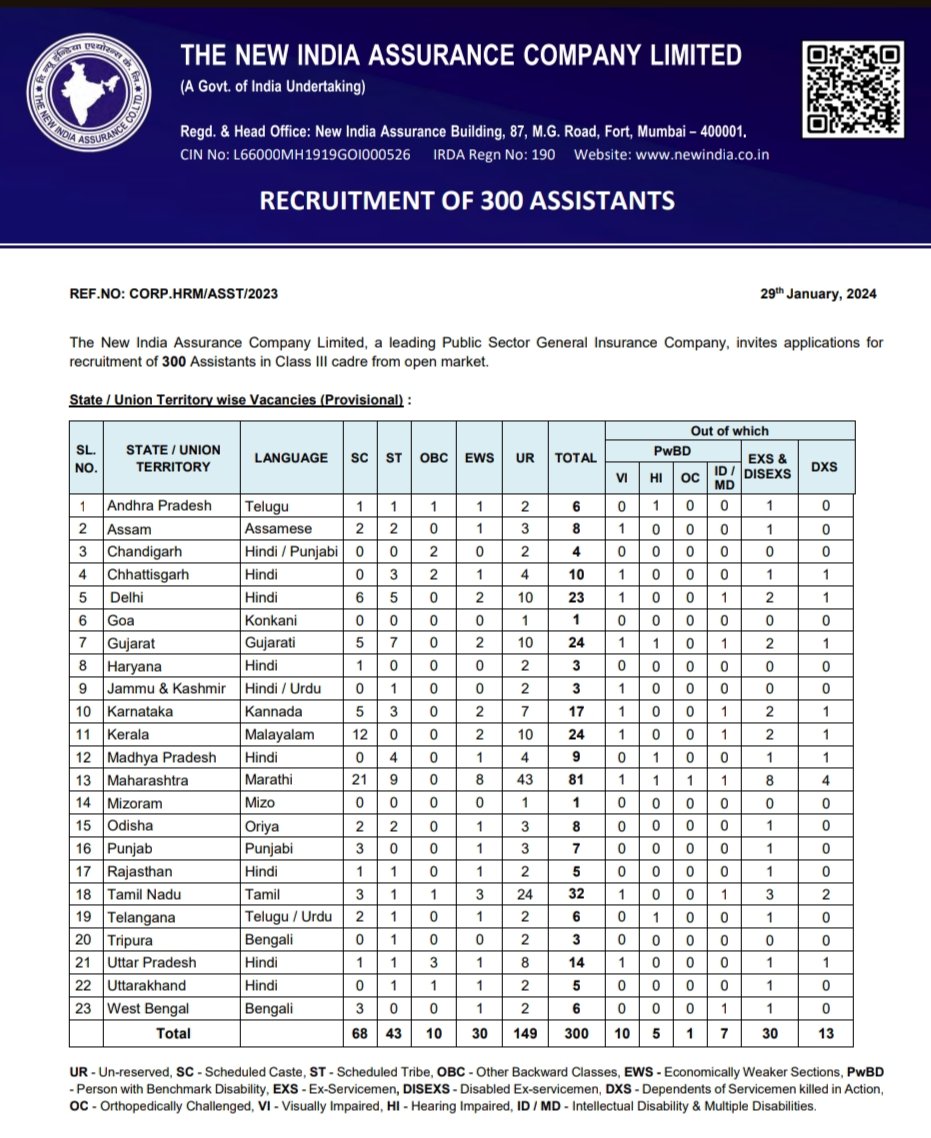 न्यू इंडिया ॲश्युरन्स कंपनी लि. मध्ये 300 जागांसाठी भरती – BM Foundation